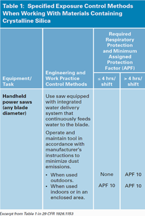 Proactive Silica Safety: Managing Employee Exposure, Part One - WorkSTEPS
