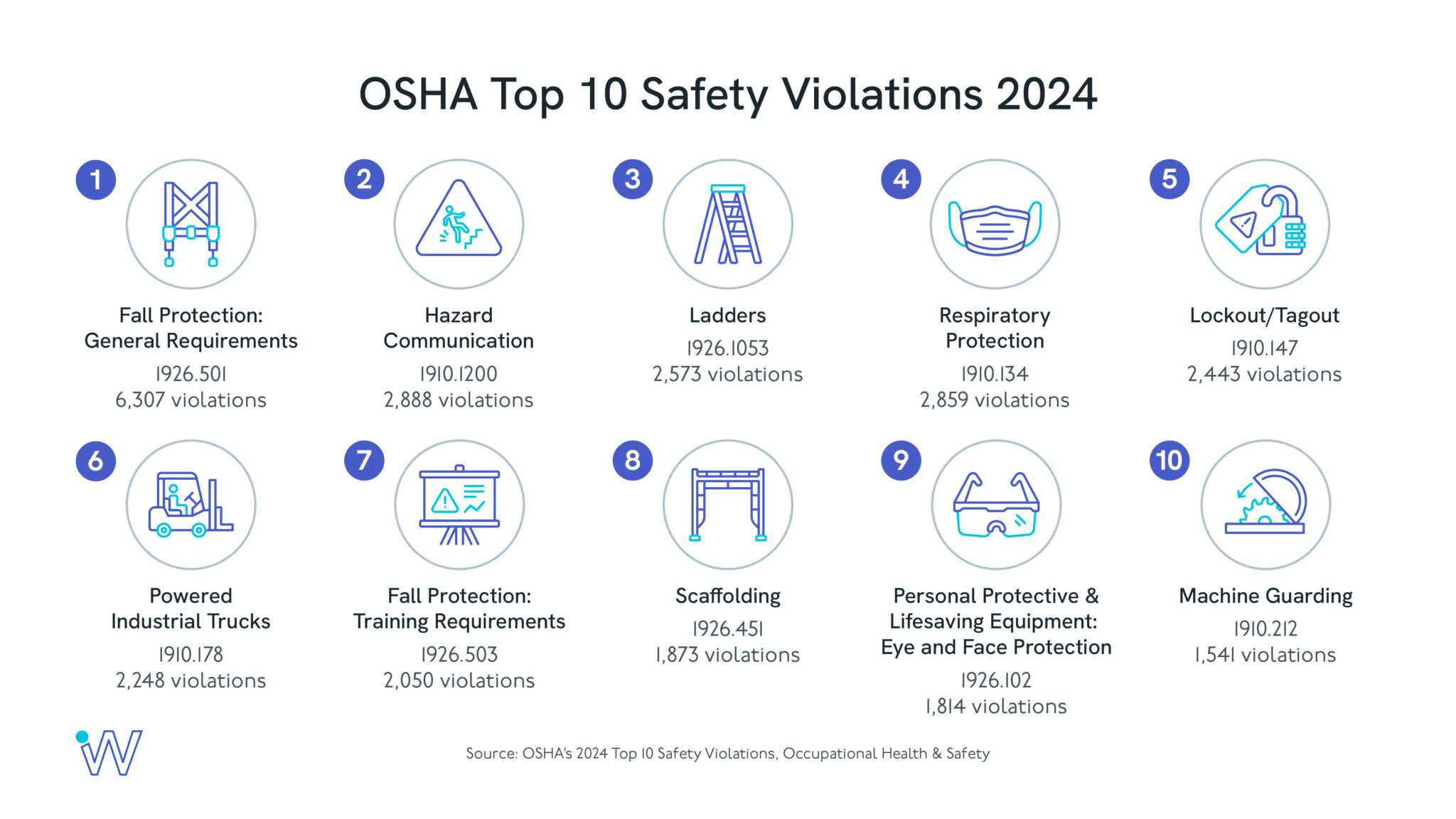 Infographic: OSHA 2024 Top 10 List of Safety Violations - WorkSTEPS